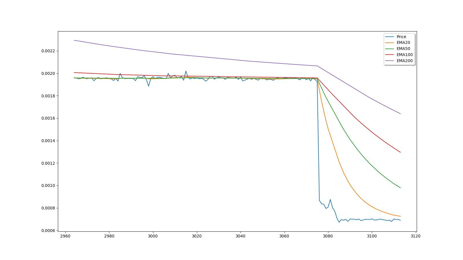 Pillar Exponential Moving Averages