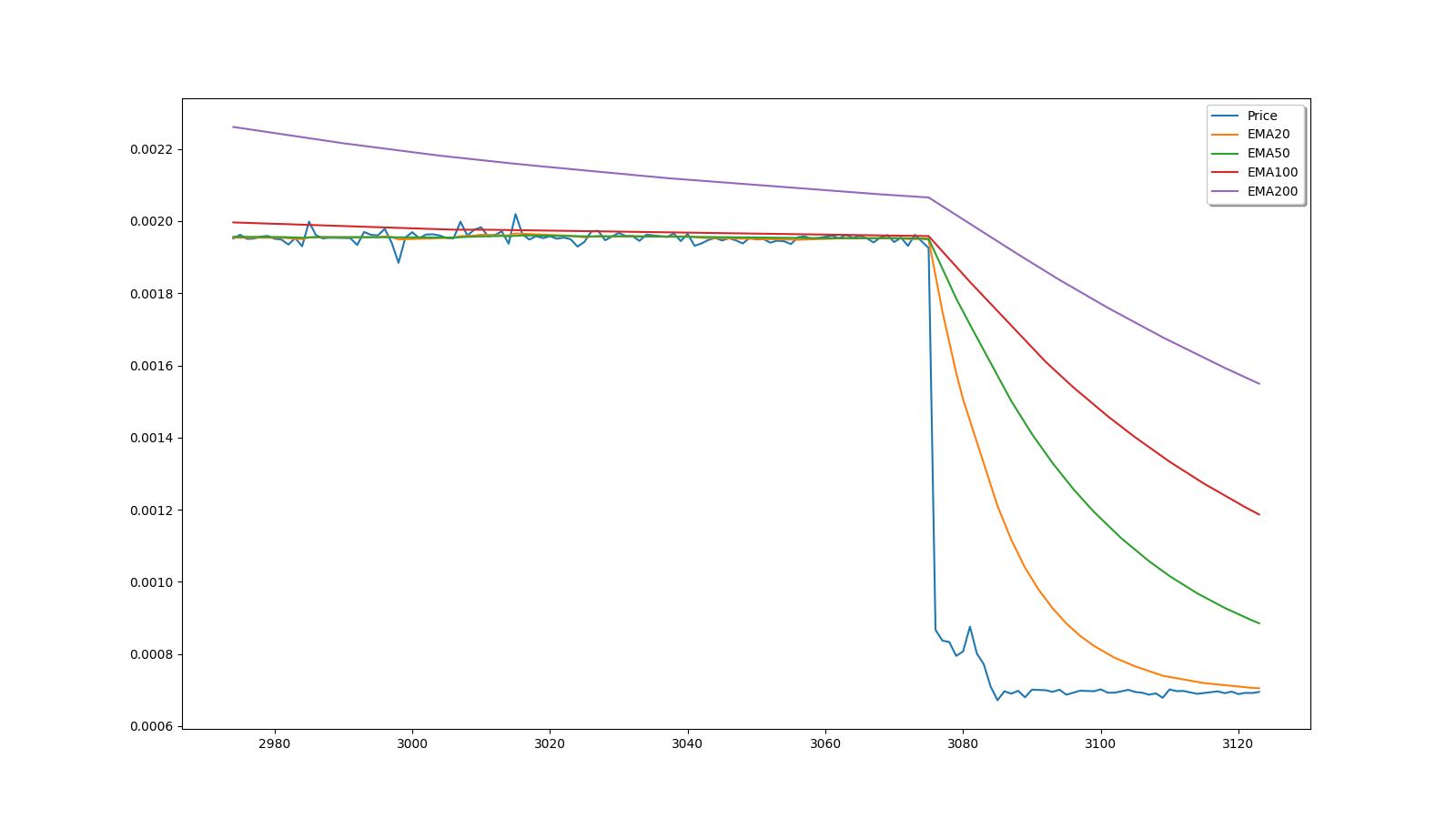 Pillar Exponential Moving Averages