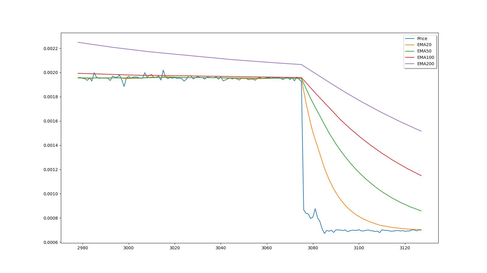 Pillar Exponential Moving Averages