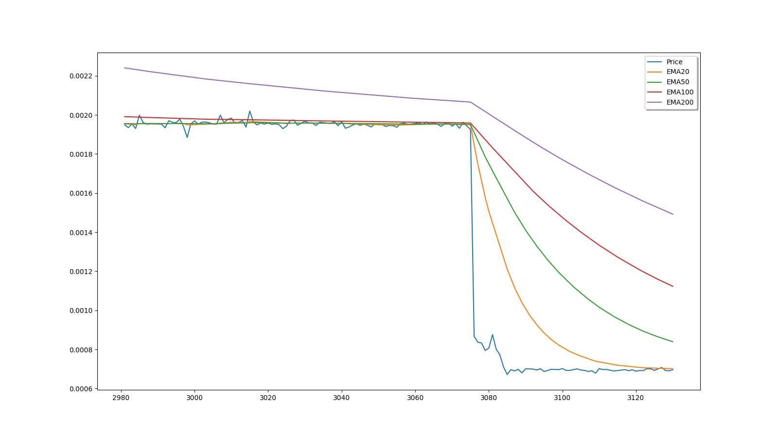 Pillar Exponential Moving Averages