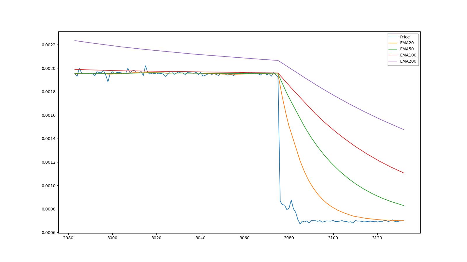 Pillar Exponential Moving Averages