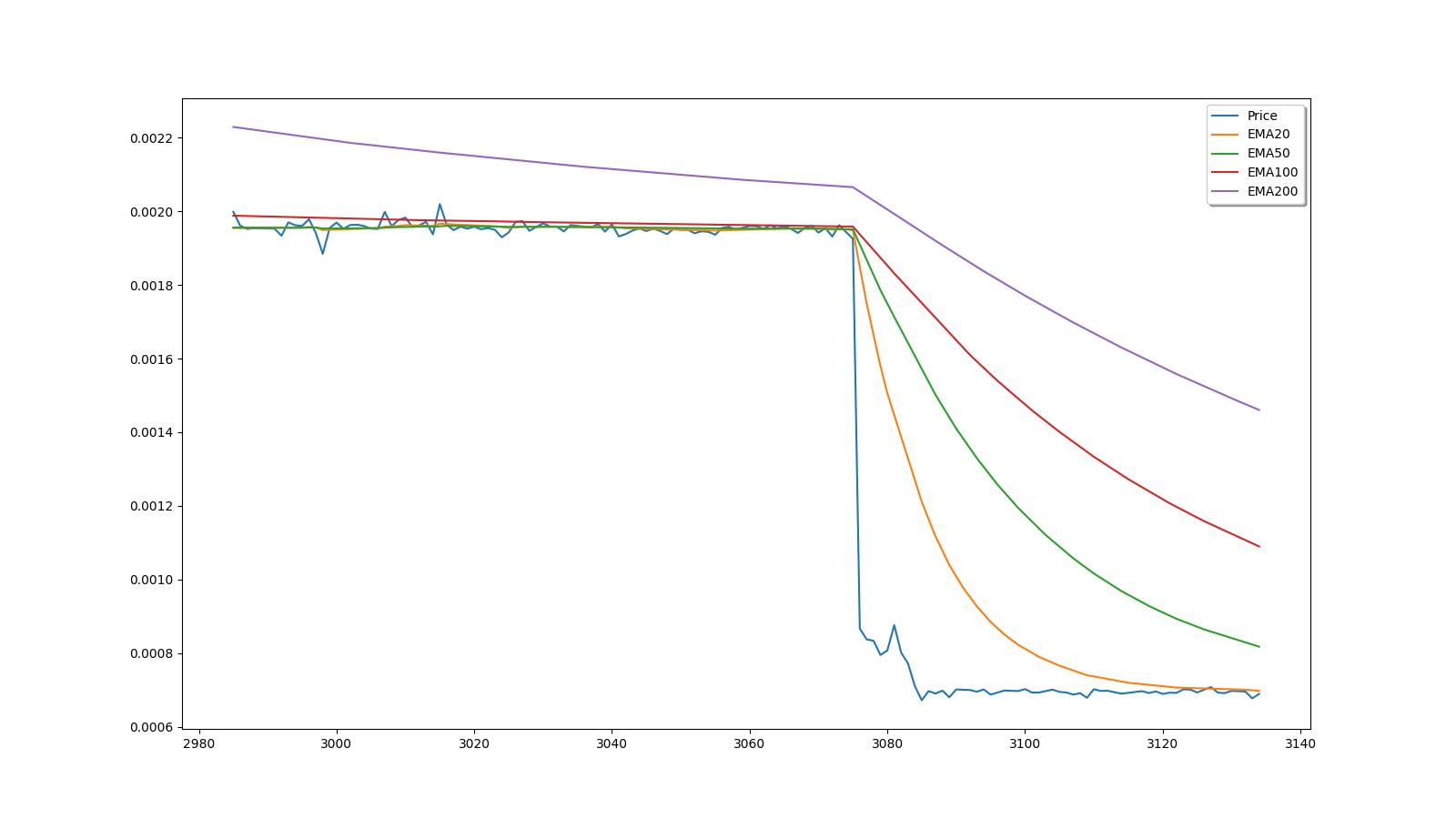 Pillar Exponential Moving Averages