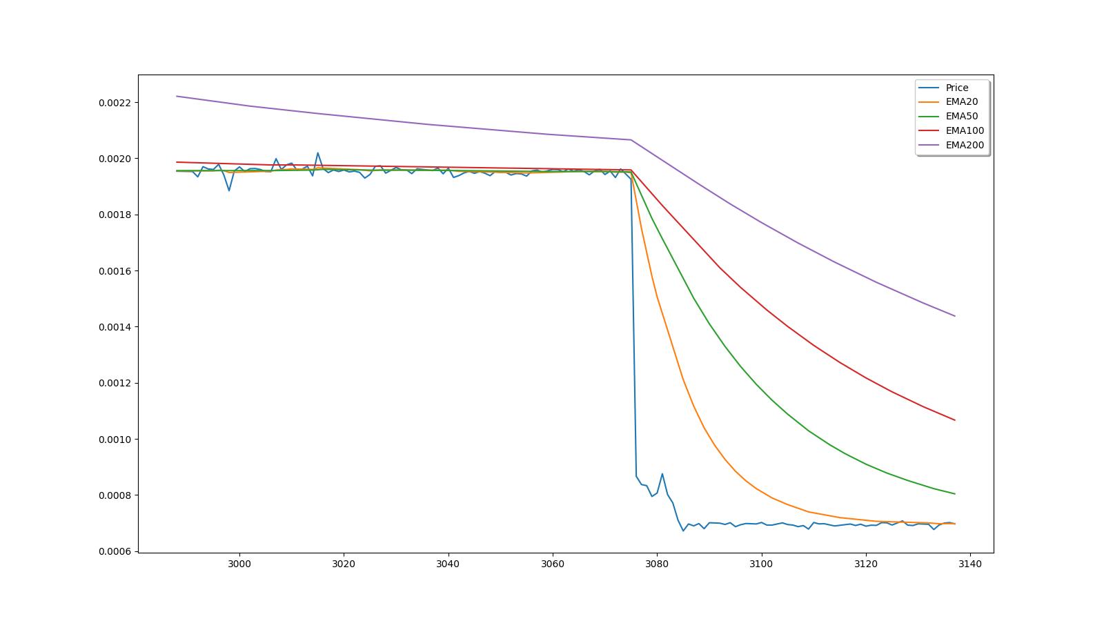 Pillar Exponential Moving Averages