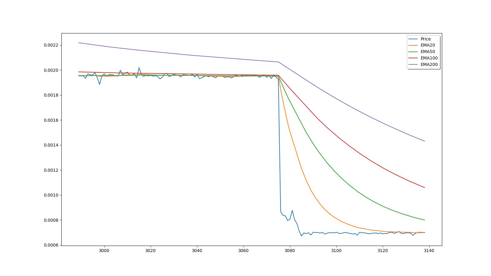 Pillar Exponential Moving Averages