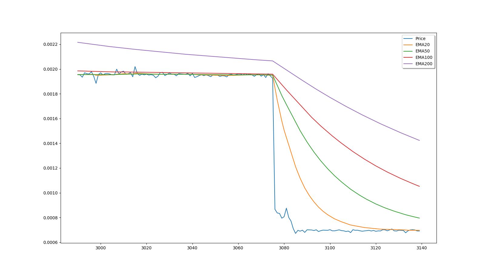 Pillar Exponential Moving Averages