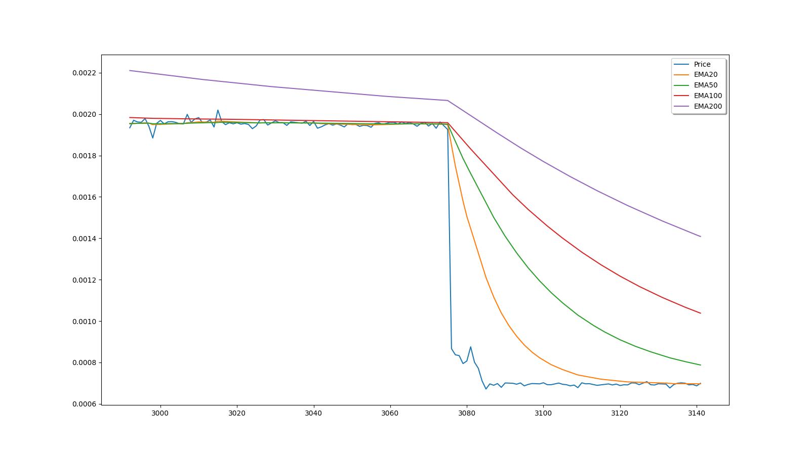 Pillar Exponential Moving Averages