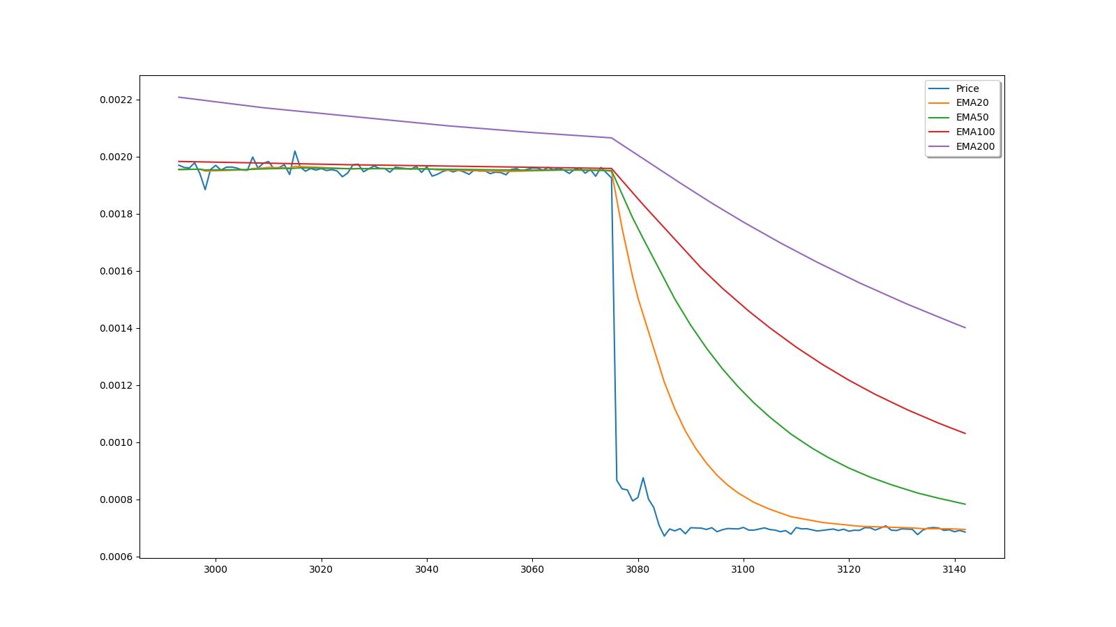 ピラー Exponential Moving Averages