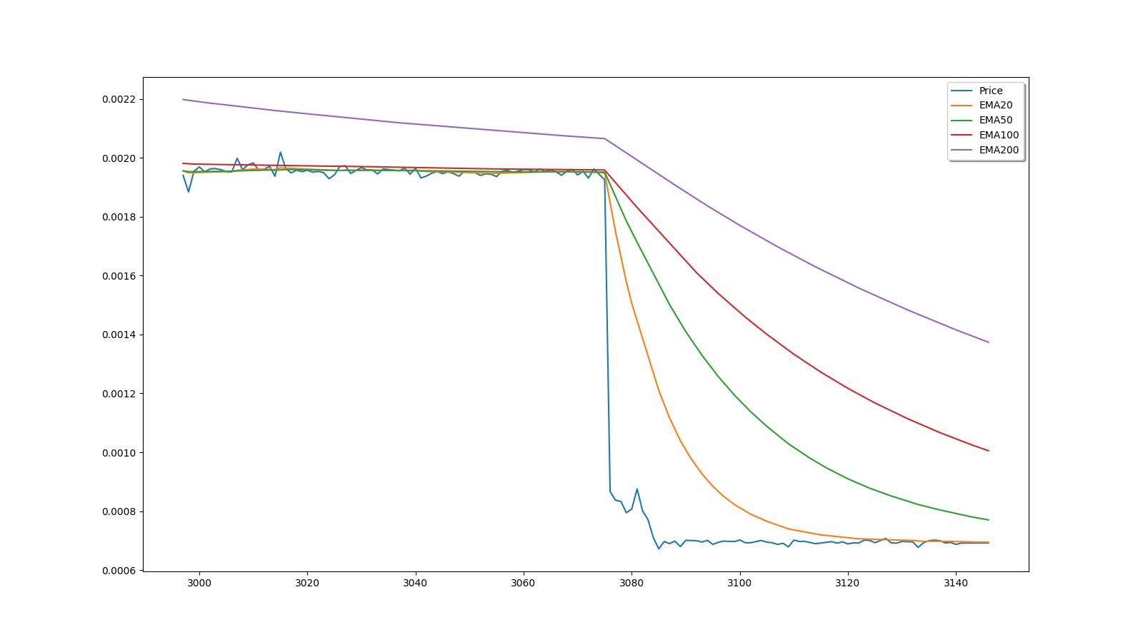 Pillar Exponential Moving Averages