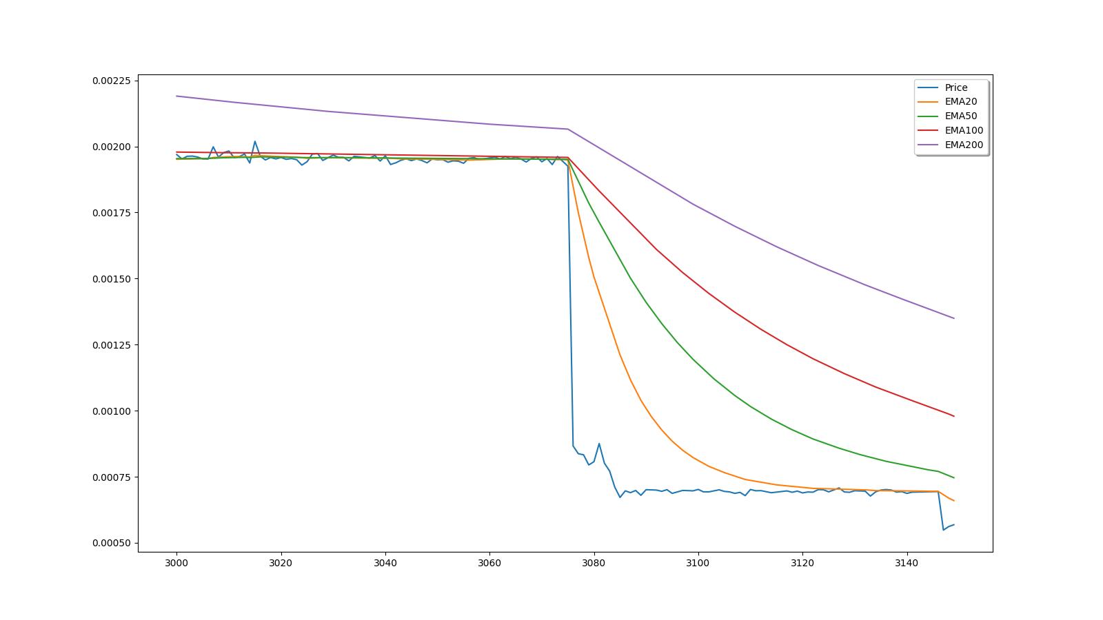 Pillar Exponential Moving Averages