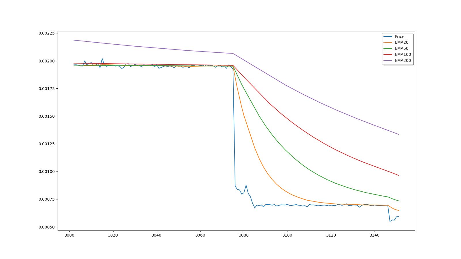 Pillar Exponential Moving Averages