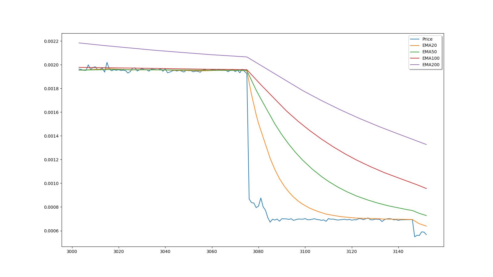 Pillar Exponential Moving Averages