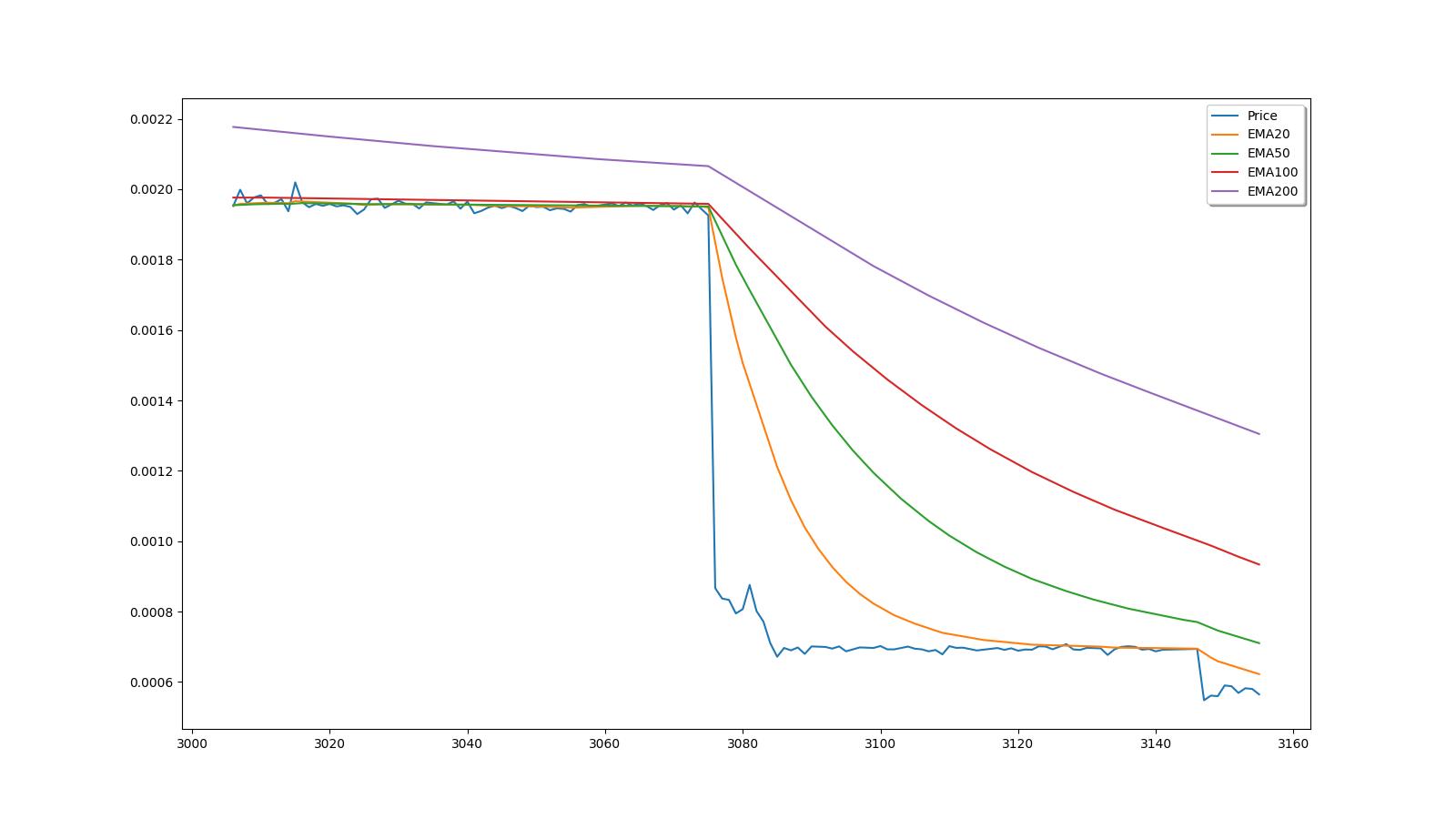 Pillar Exponential Moving Averages
