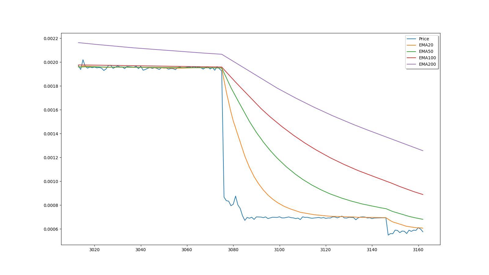 Pillar Exponential Moving Averages