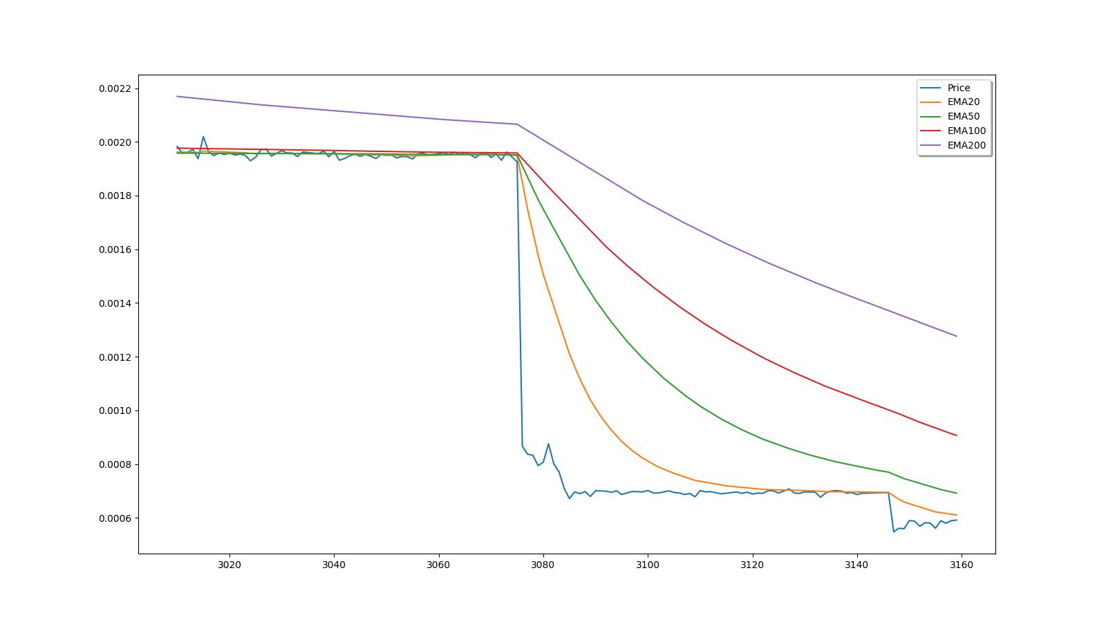 Pillar Exponential Moving Averages