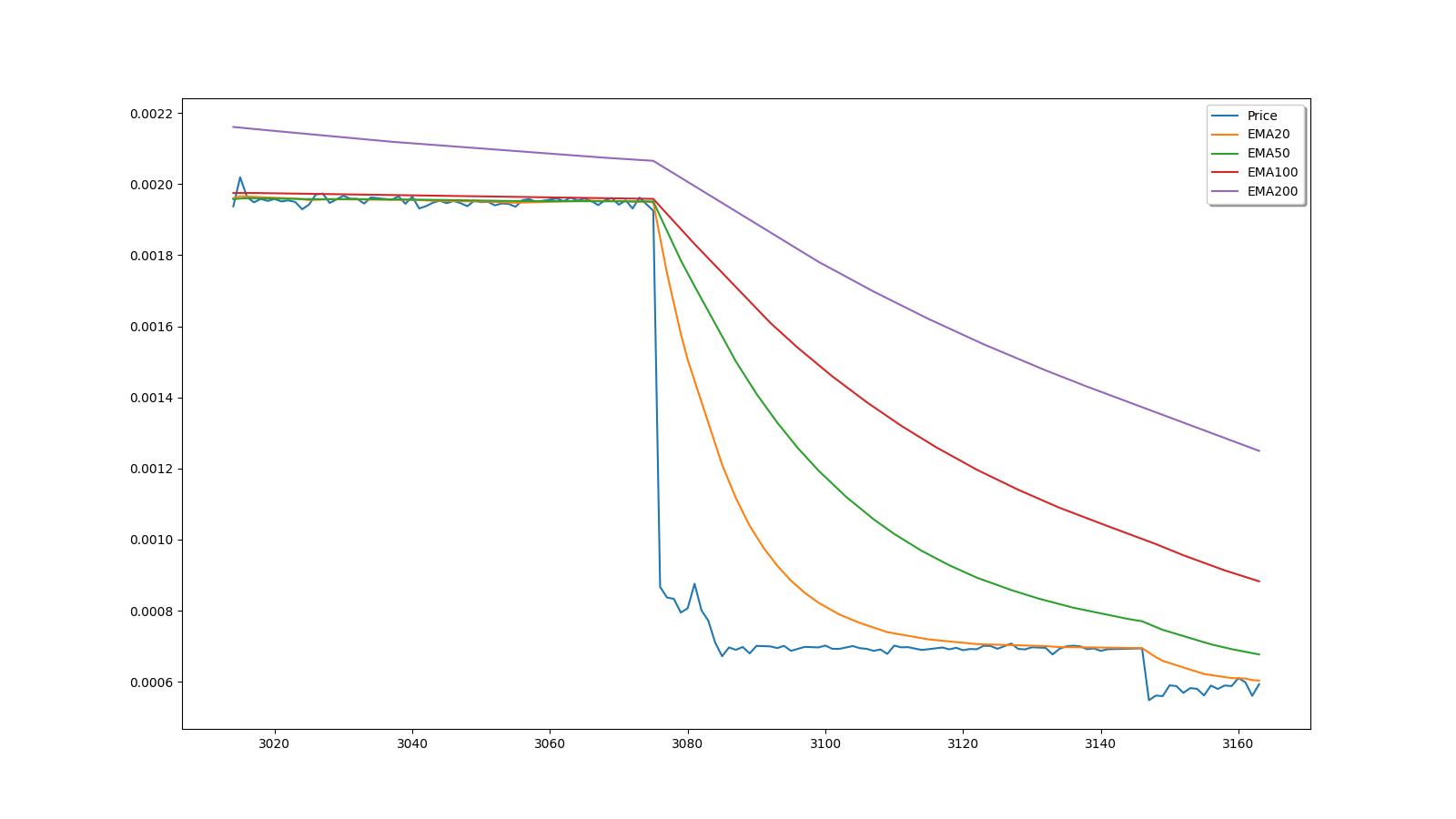 필라 Exponential Moving Averages