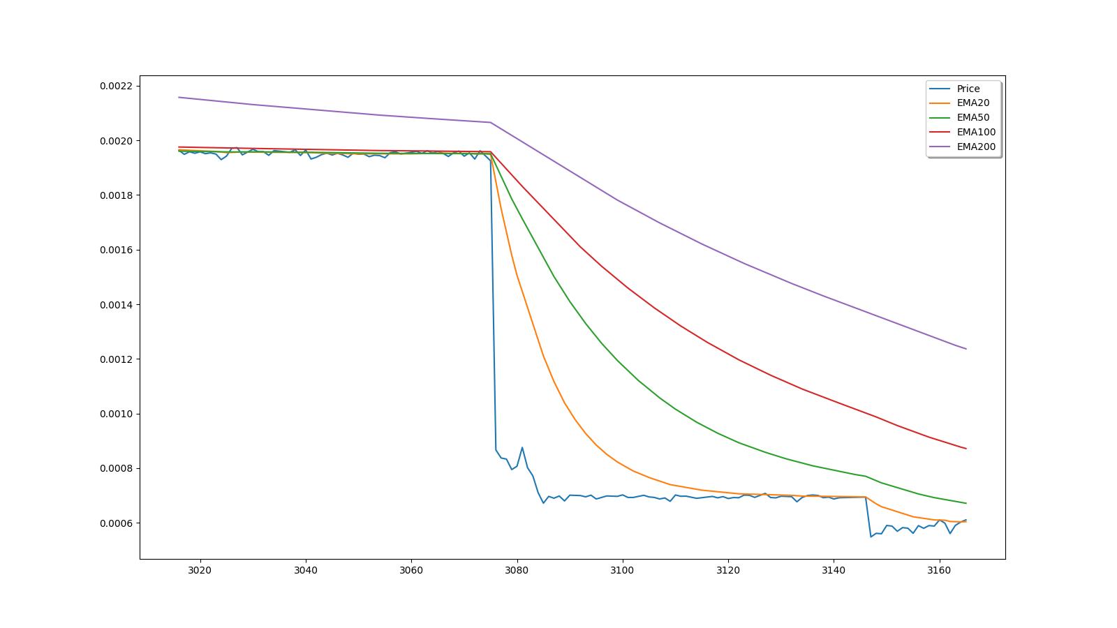 Pillar Exponential Moving Averages
