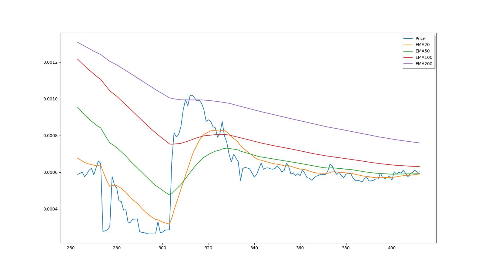 PillarFi Exponential Moving Averages