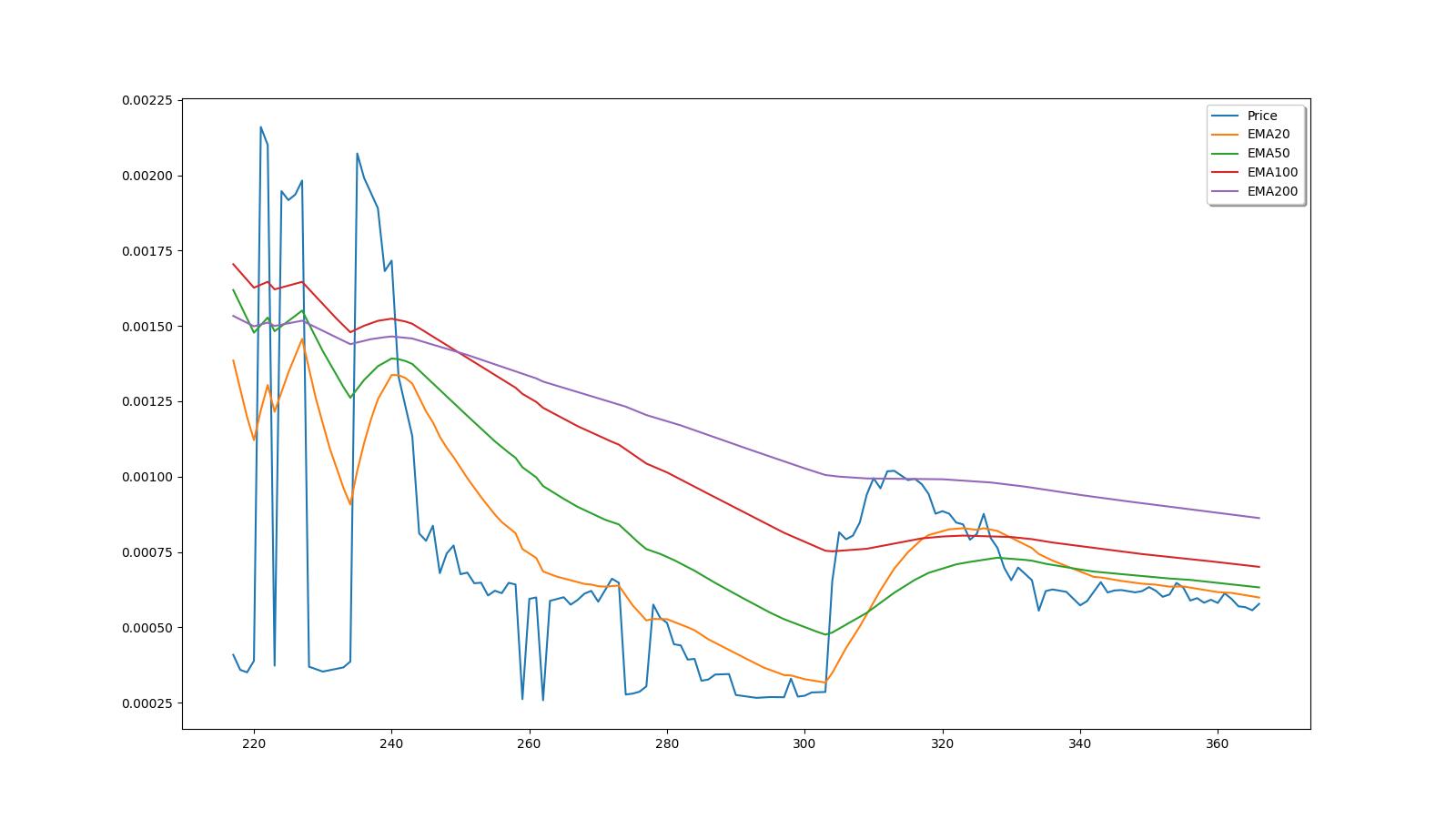 PillarFi Exponential Moving Averages