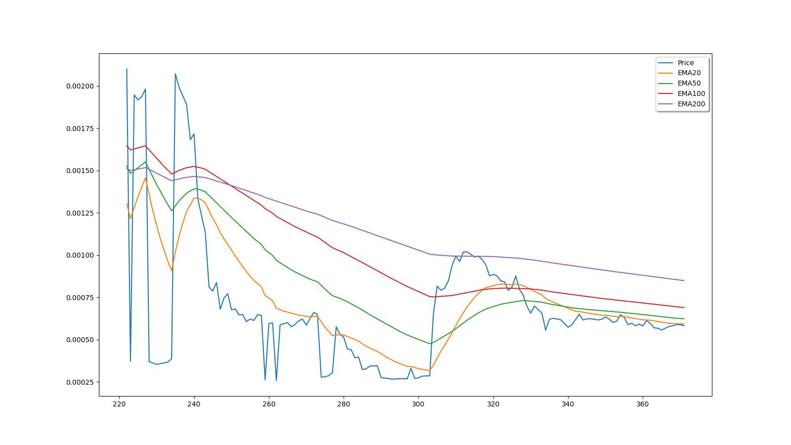 PillarFi Exponential Moving Averages