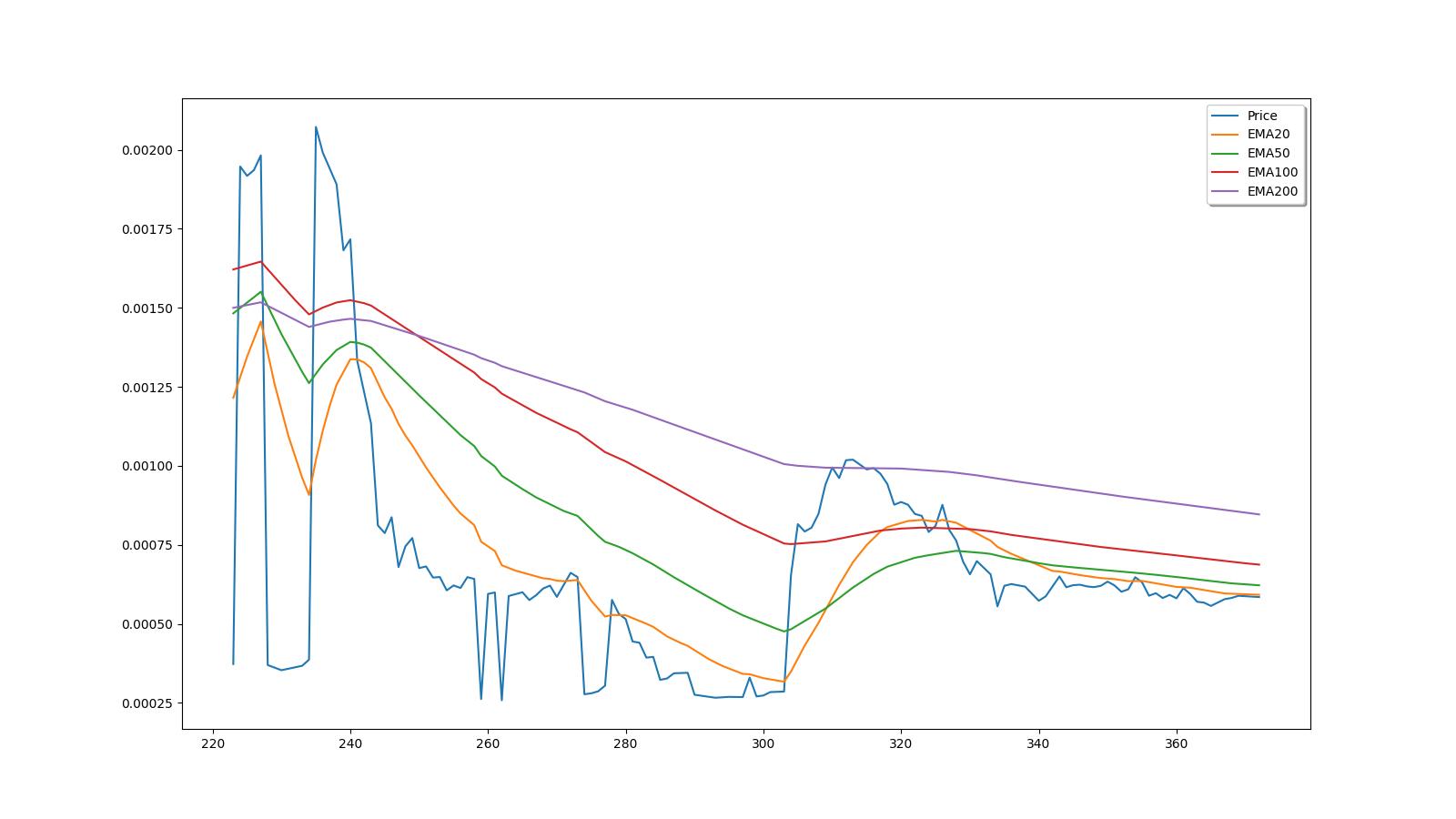 PillarFi Exponential Moving Averages