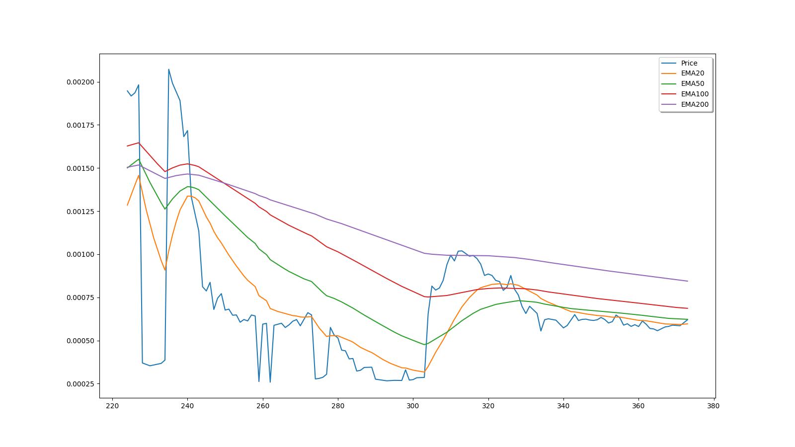 PillarFi Exponential Moving Averages