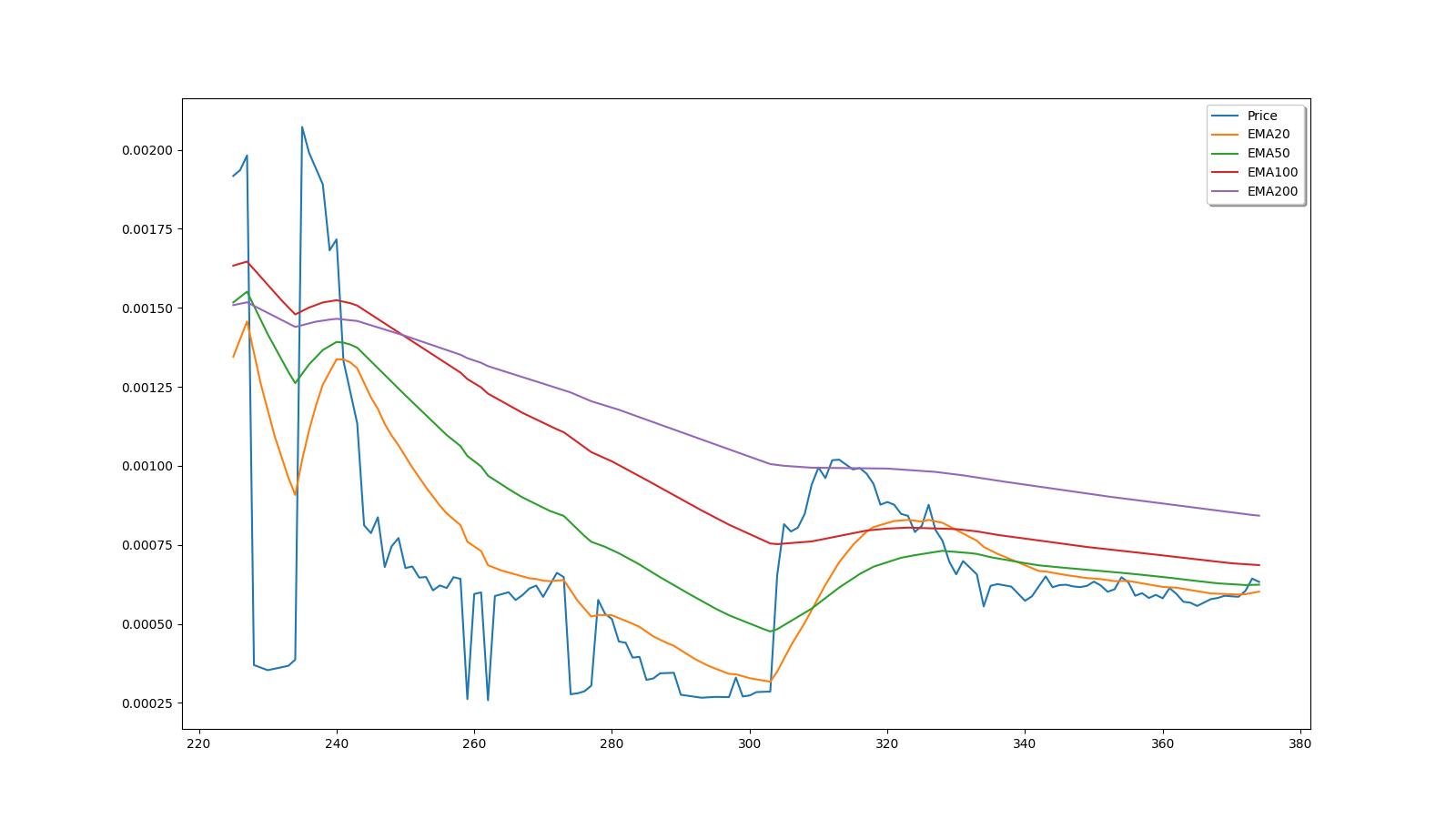 PillarFi Exponential Moving Averages