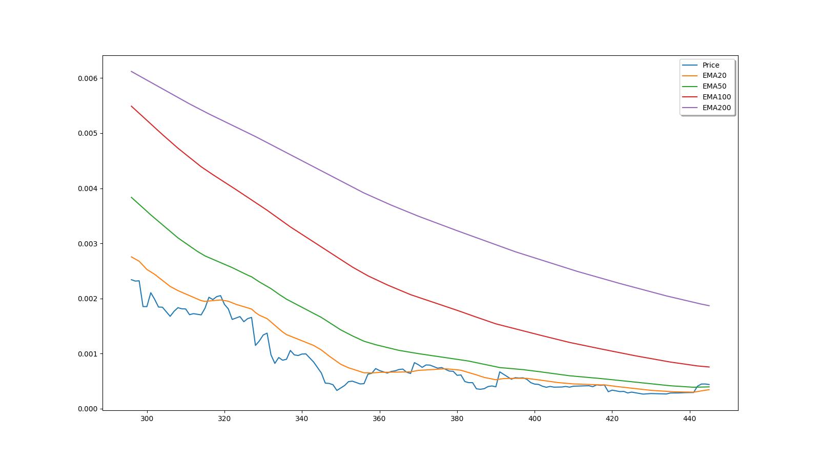 Pineapple Exponential Moving Averages