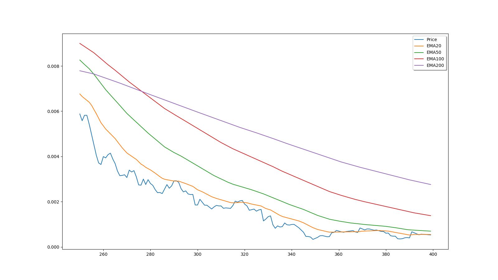 Pineapple Exponential Moving Averages