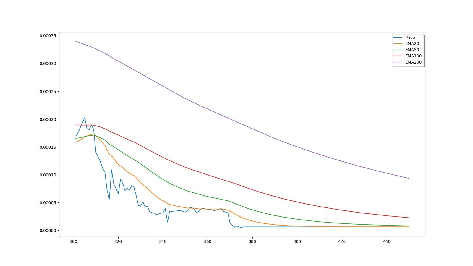 PinEye Exponential Moving Averages