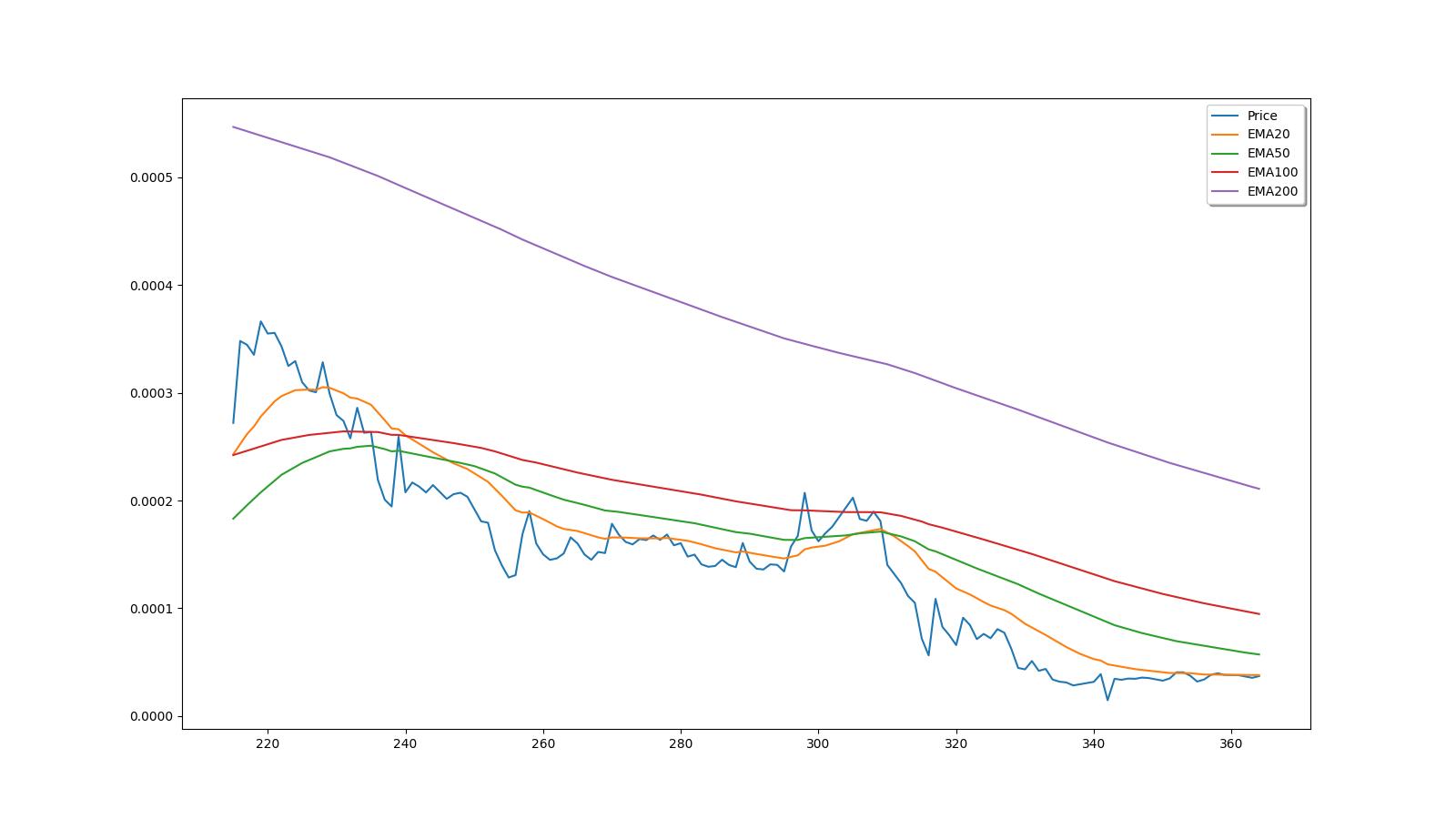 PinEye Exponential Moving Averages