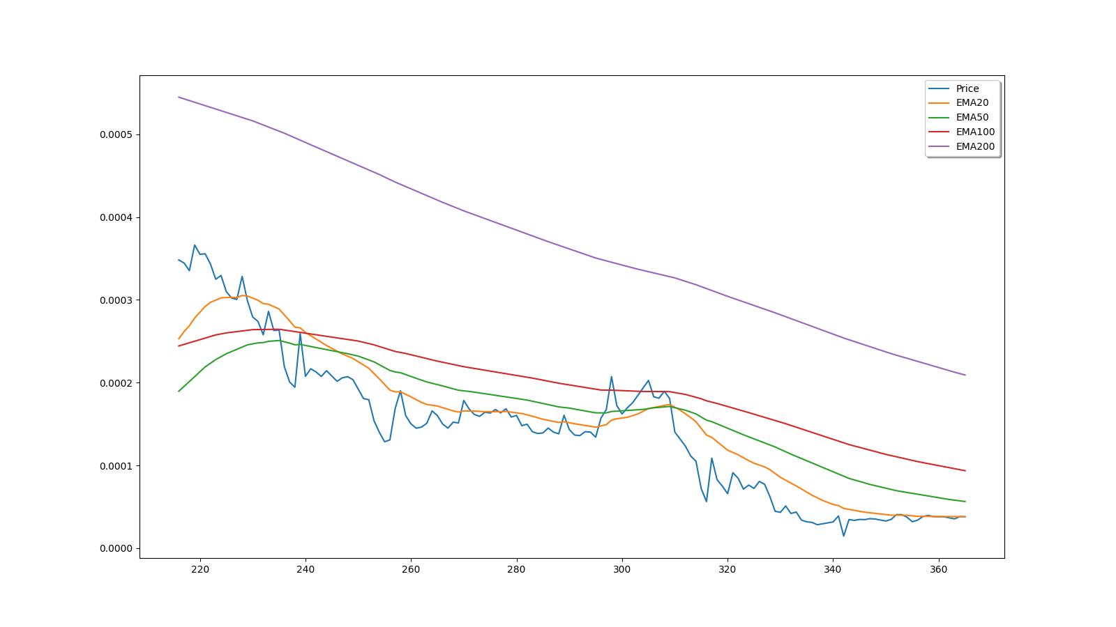 PinEye Exponential Moving Averages