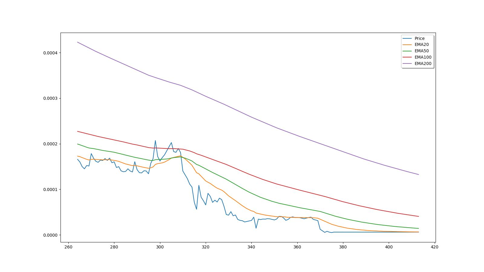 PinEye Exponential Moving Averages