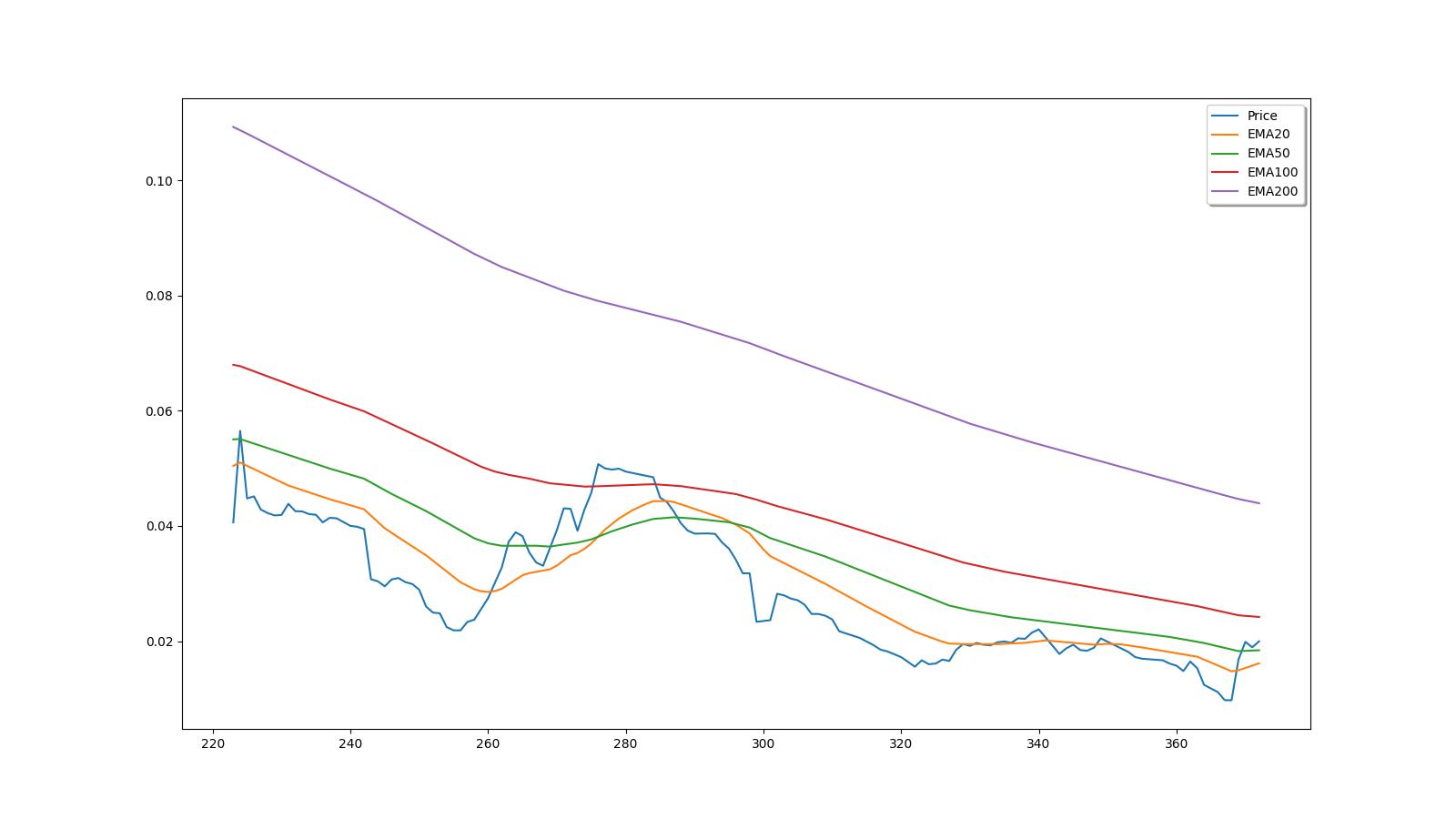 PinGo Exponential Moving Averages
