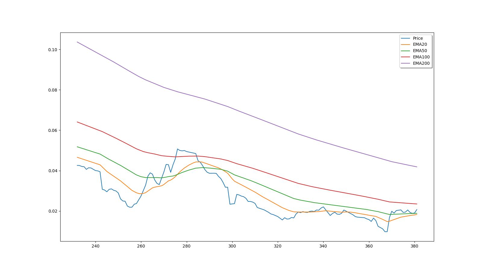PinGo Exponential Moving Averages