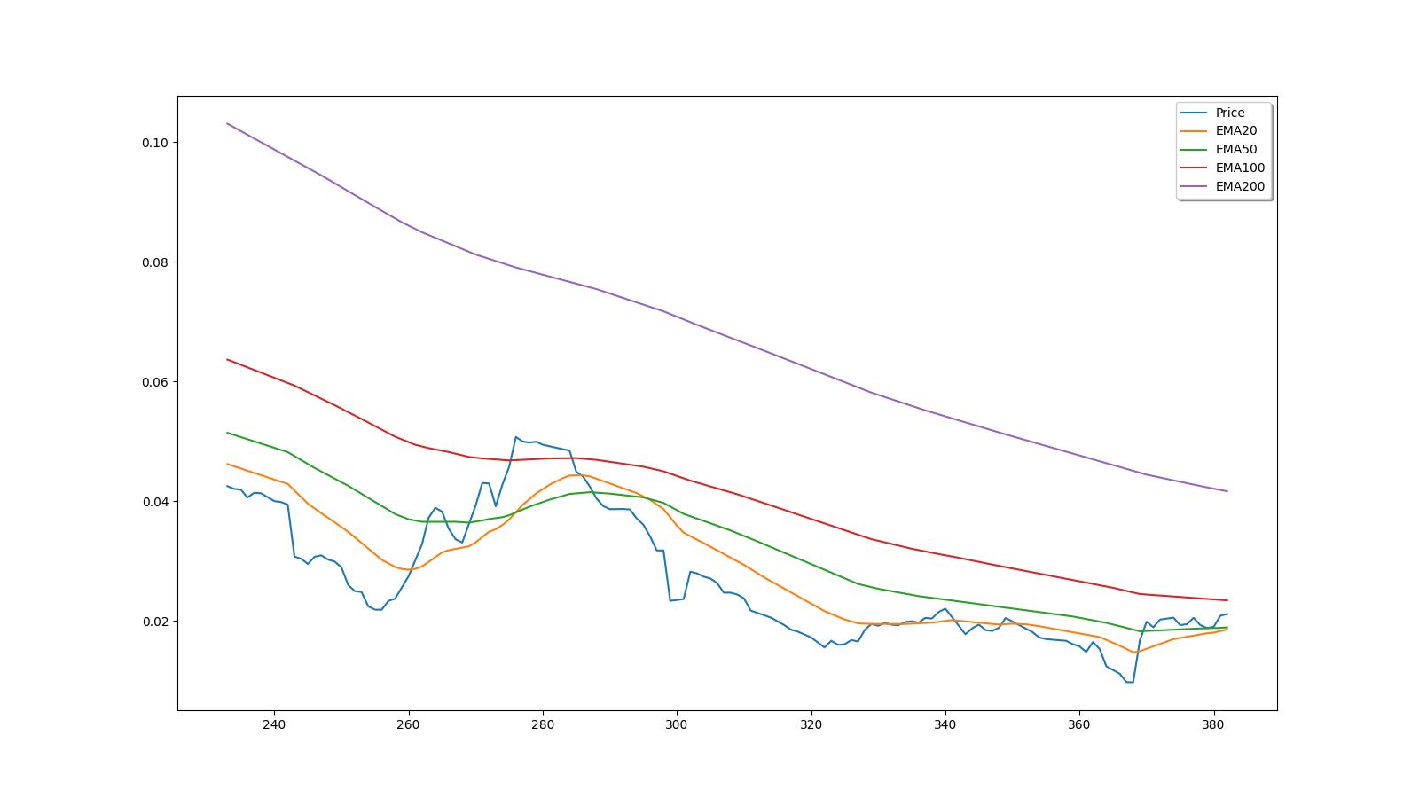 PinGo Exponential Moving Averages