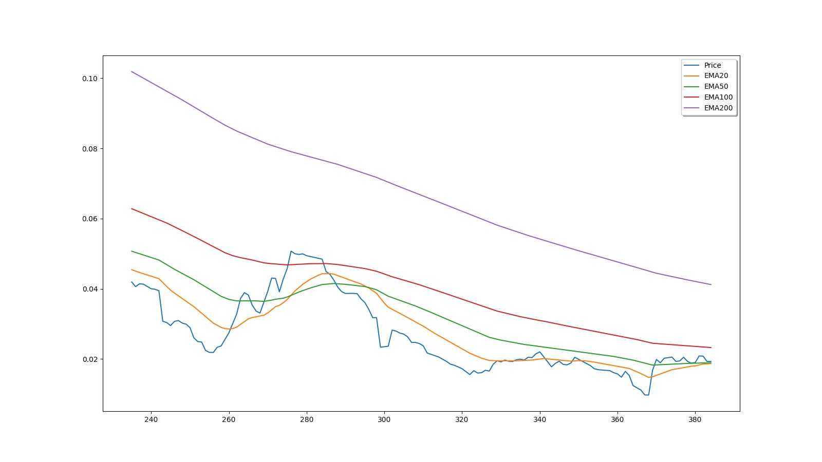 PinGo Exponential Moving Averages