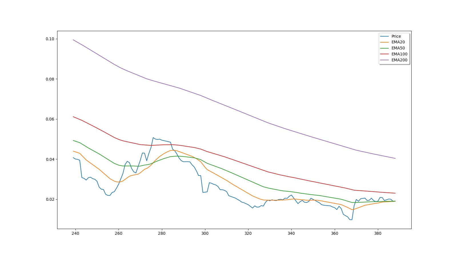 PinGo Exponential Moving Averages