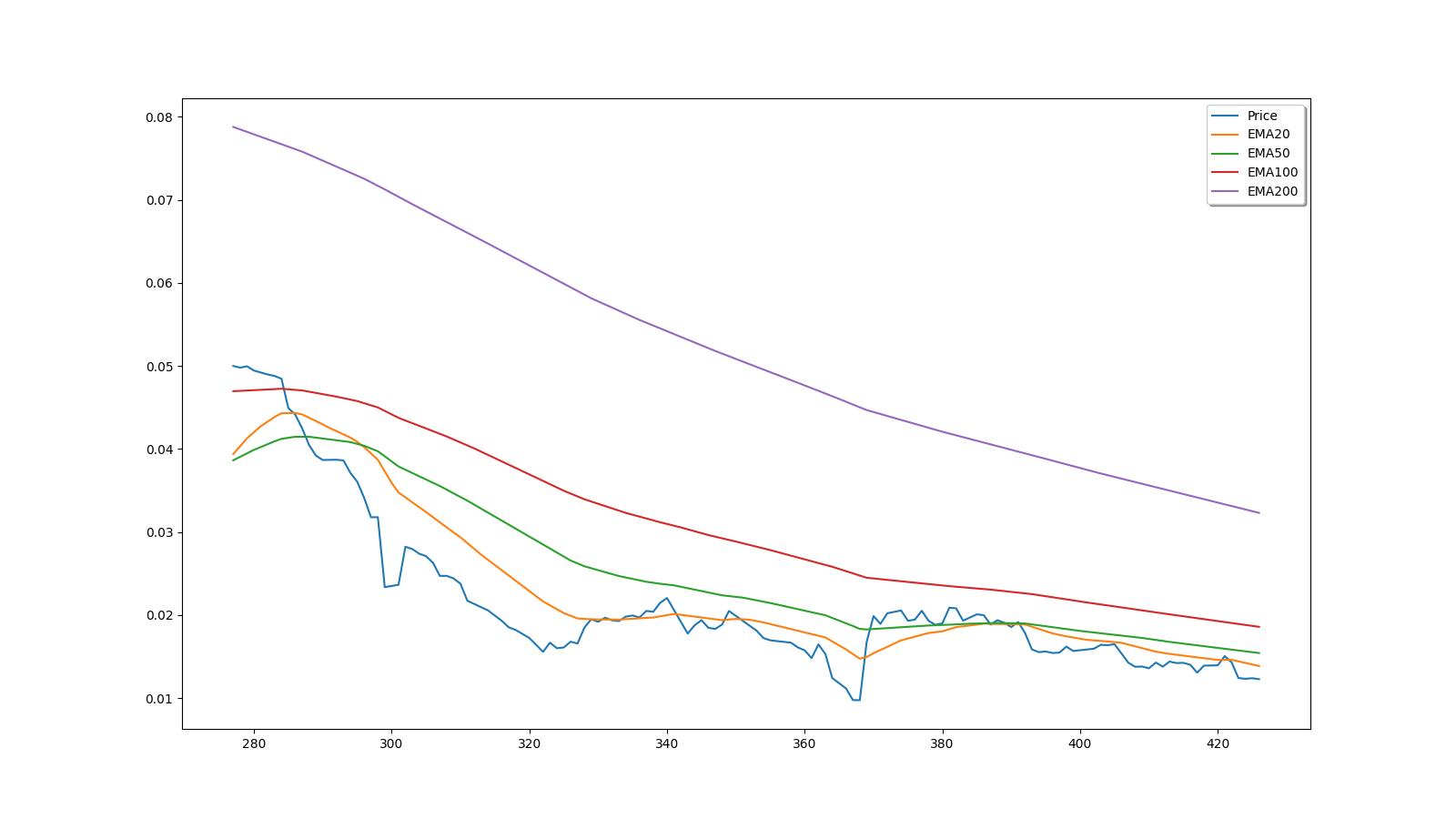 PinGo Exponential Moving Averages