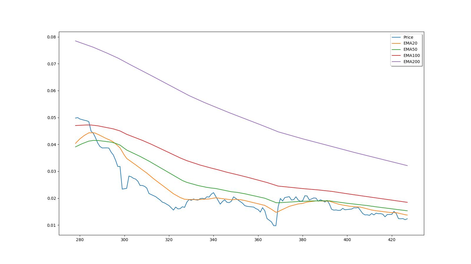 PinGo Exponential Moving Averages