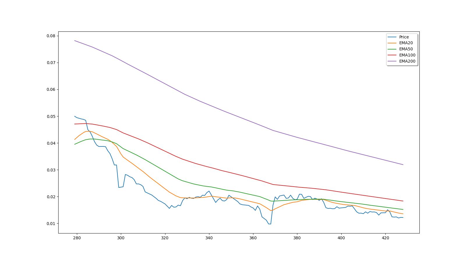 PinGo Exponential Moving Averages