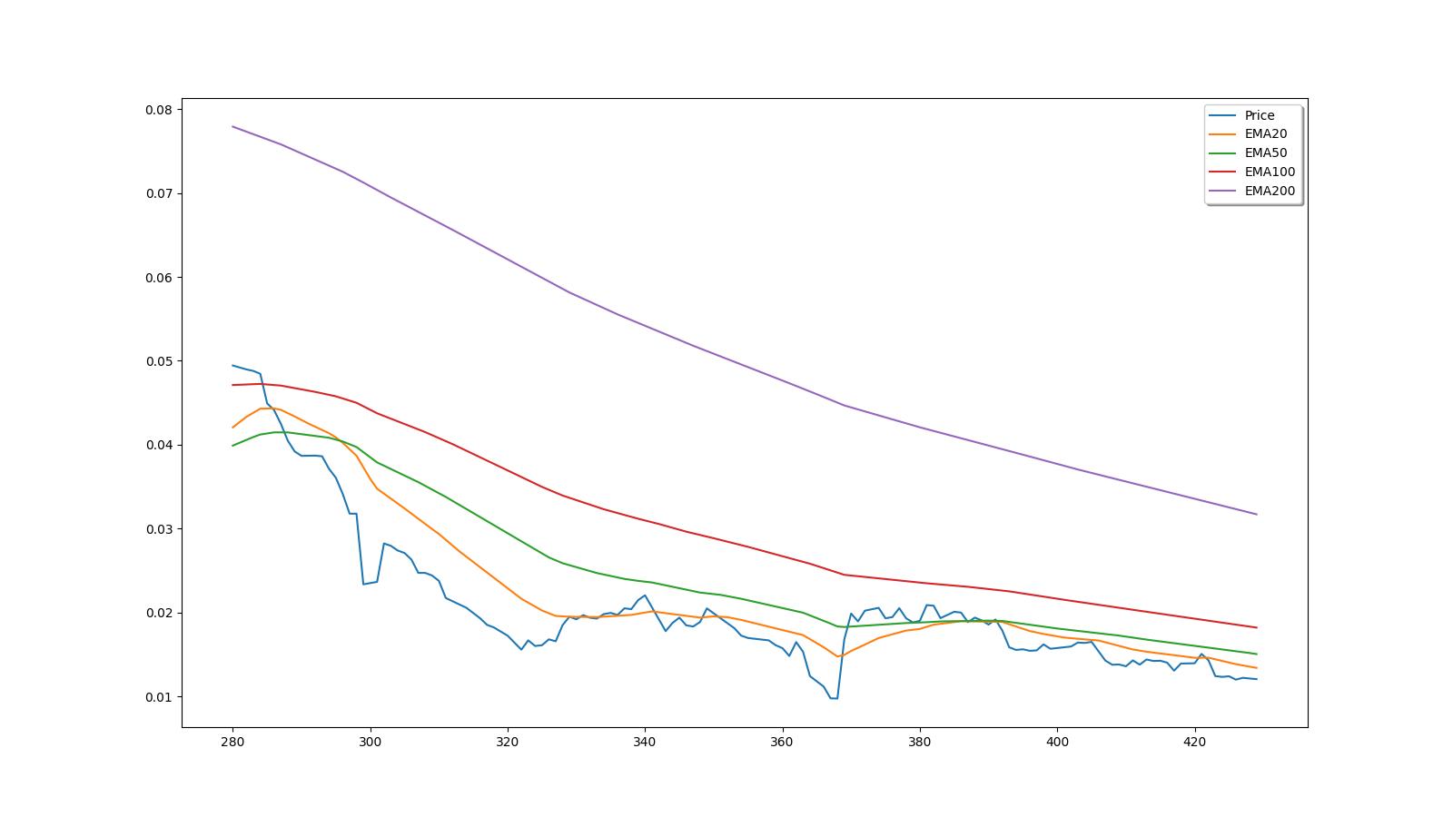 PinGo Exponential Moving Averages