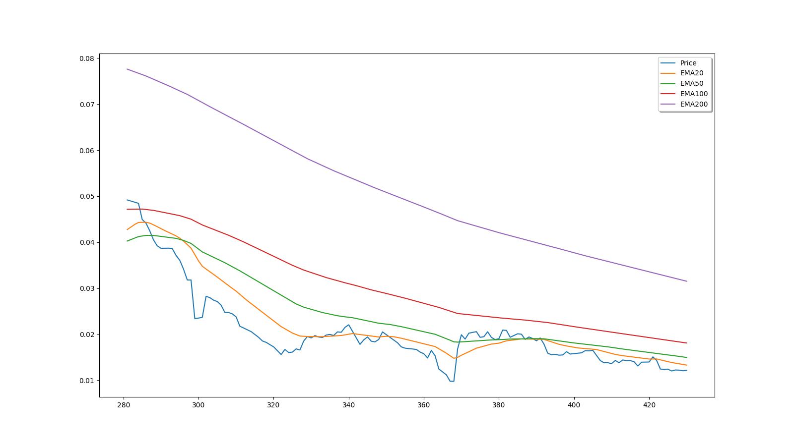 PinGo Exponential Moving Averages