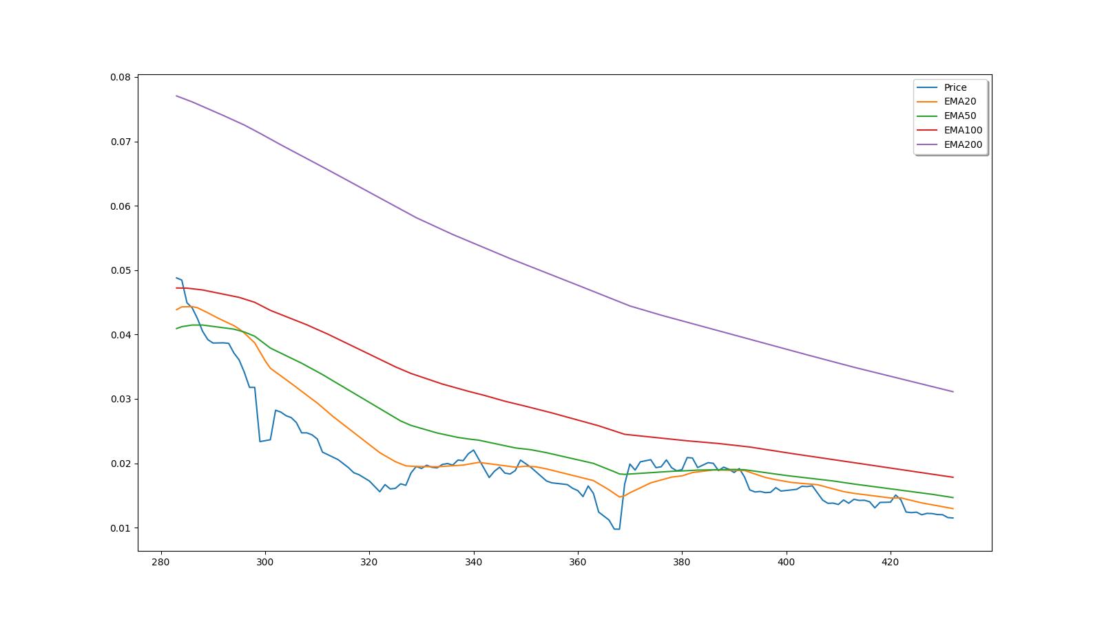 PinGo Exponential Moving Averages