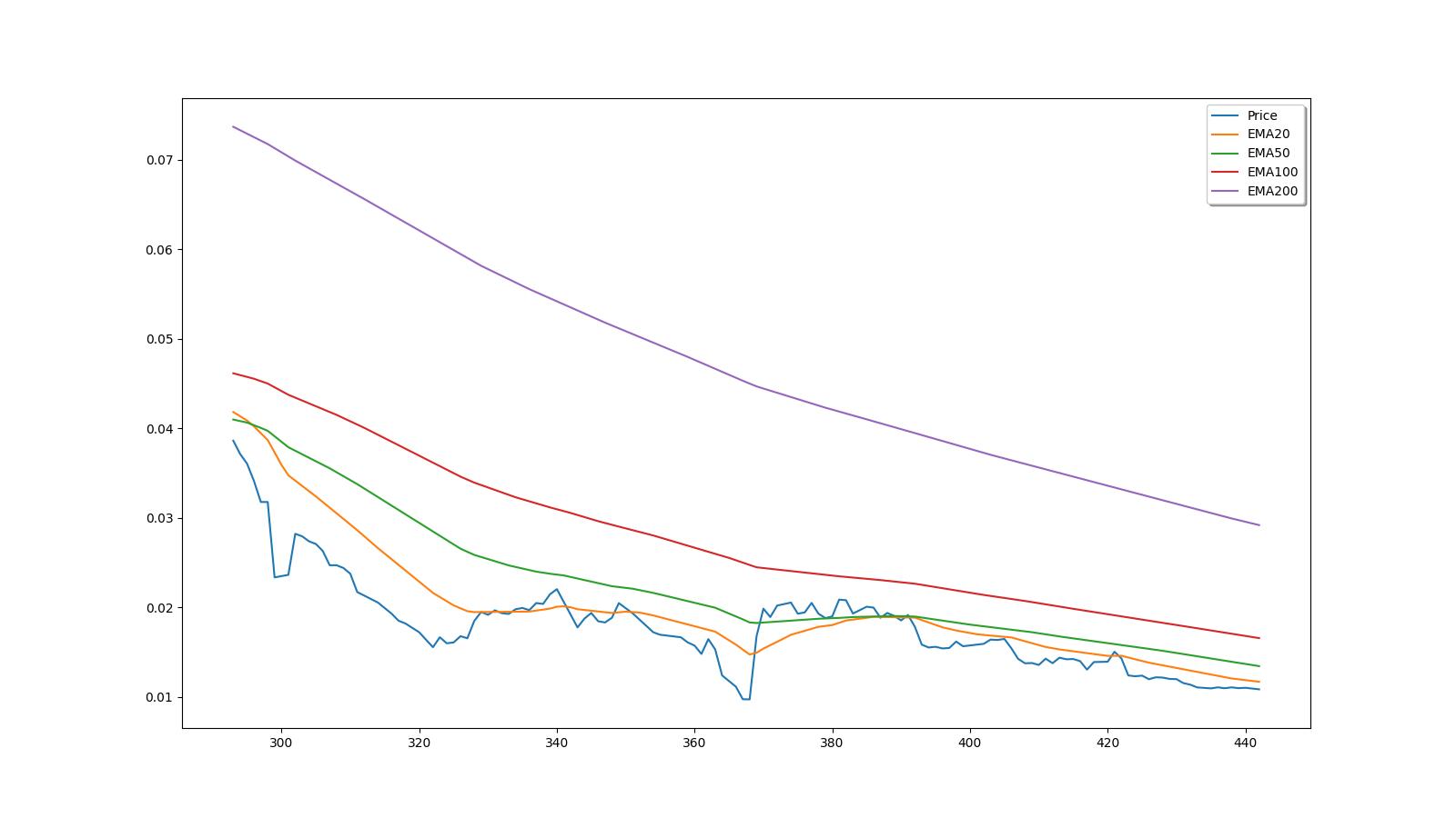 PinGo Exponential Moving Averages