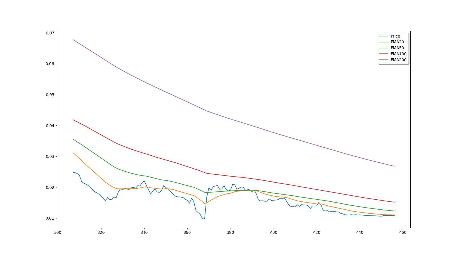 PinGo Exponential Moving Averages