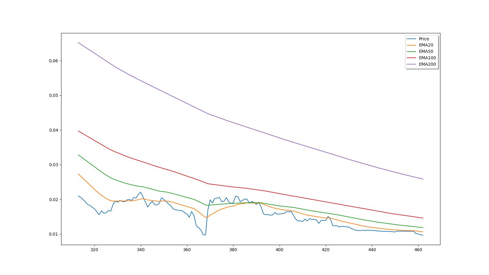 PinGo Exponential Moving Averages