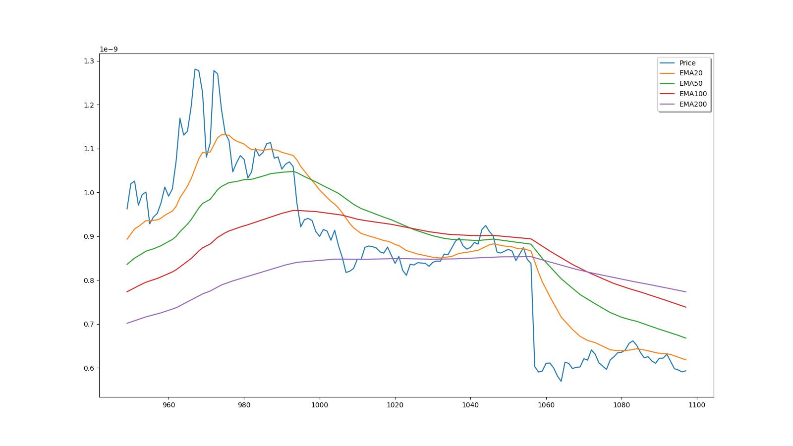 Pink Panda Exponential Moving Averages