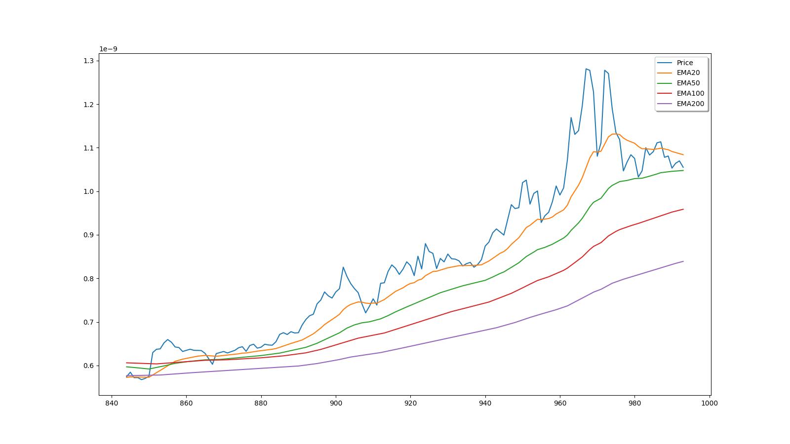 Pink Panda Exponential Moving Averages