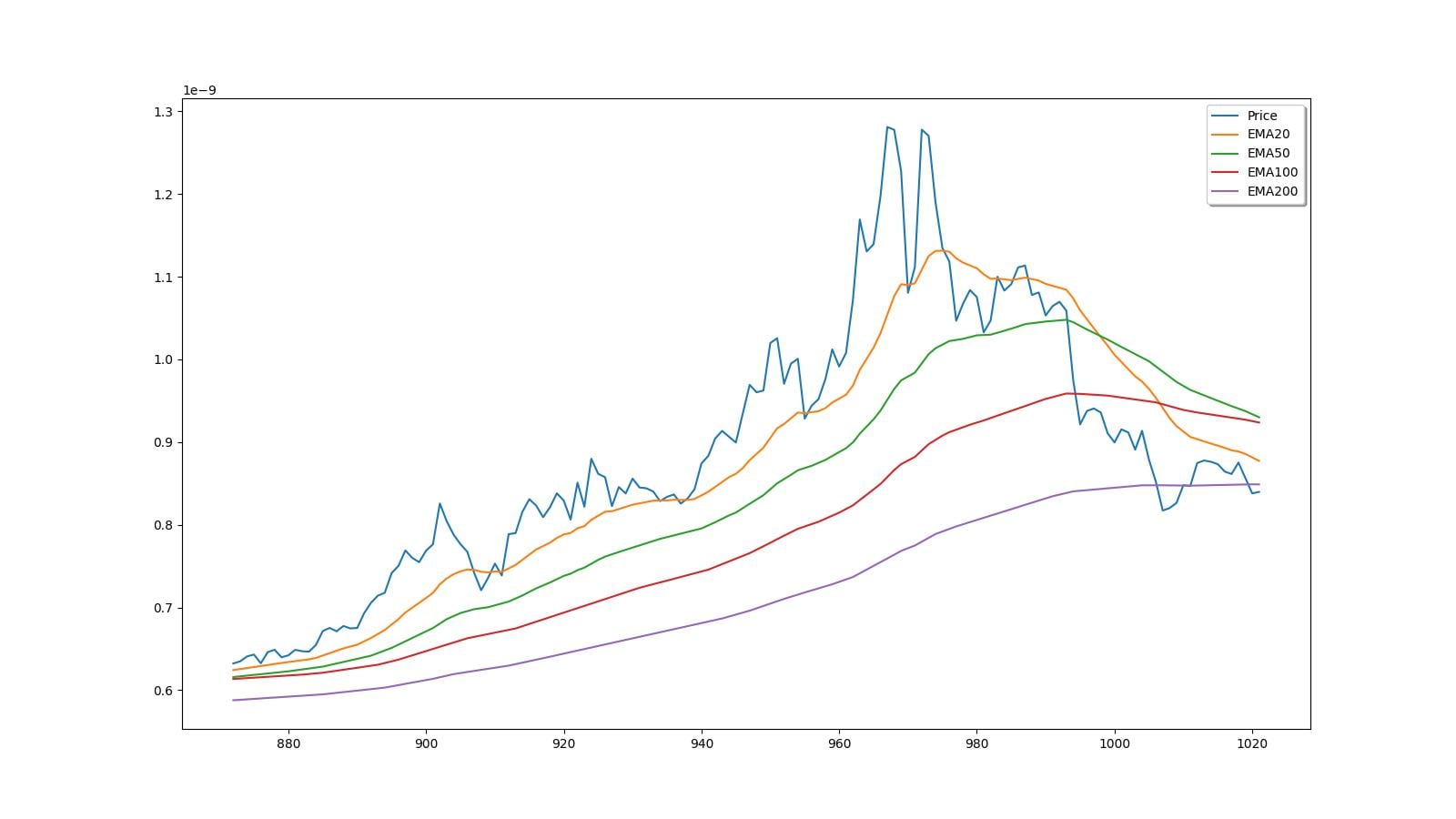 Pink Panda Exponential Moving Averages