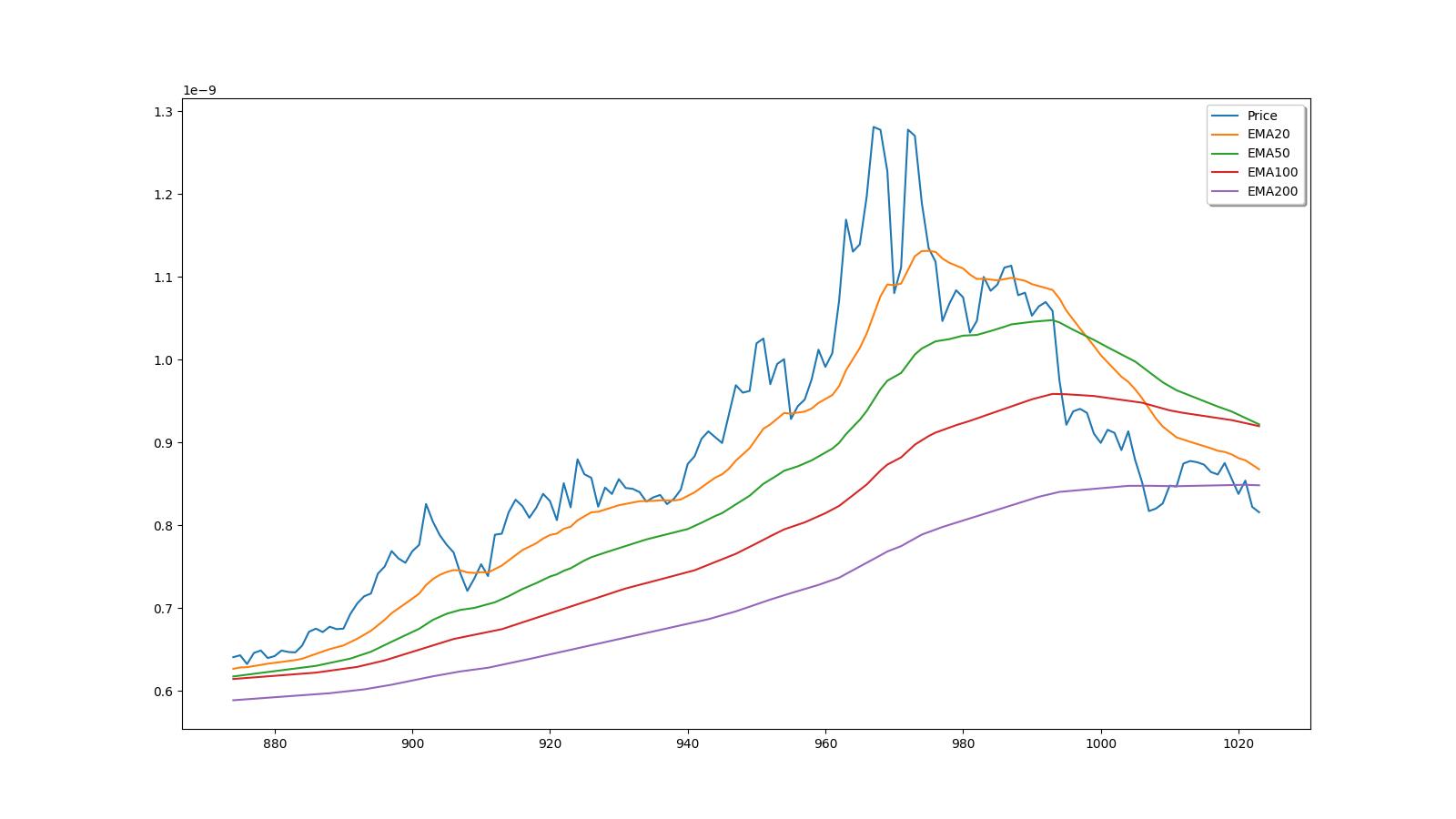 Pink Panda Exponential Moving Averages
